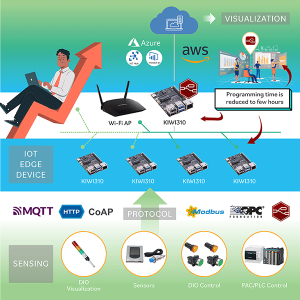 Conquering IoT Challenges